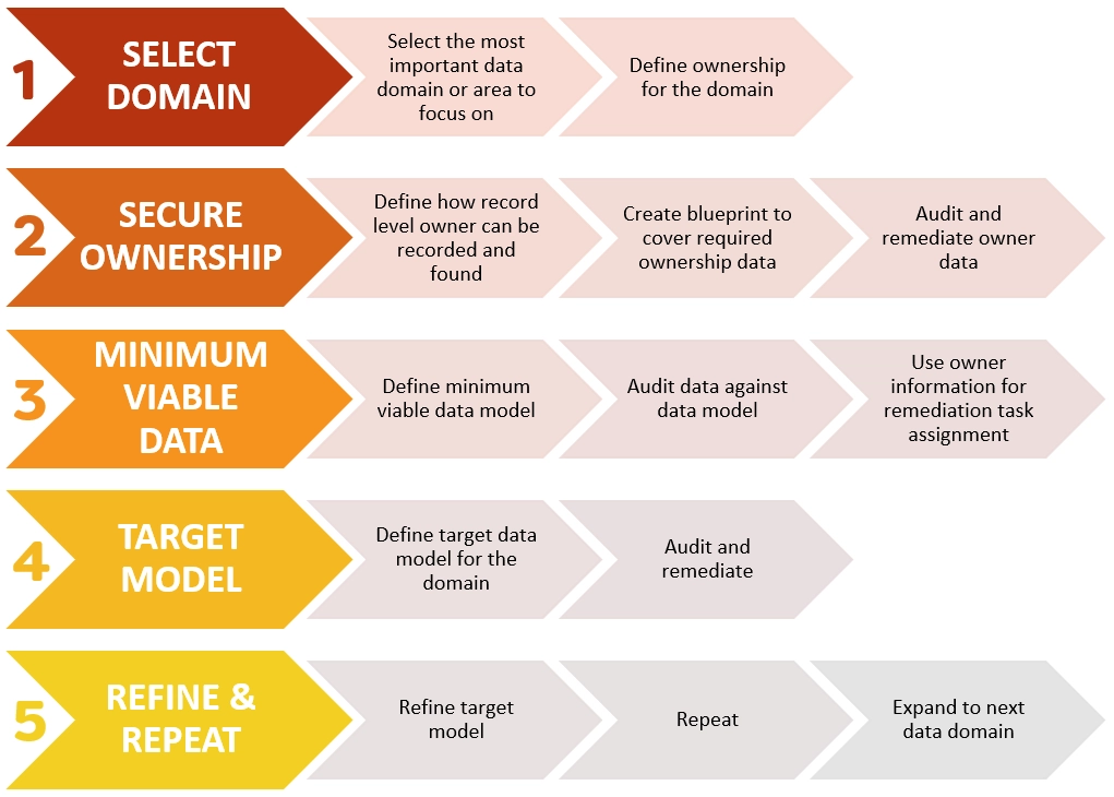 5 Steps To Better Data Quality Especially In Cmdb Data Content Manager