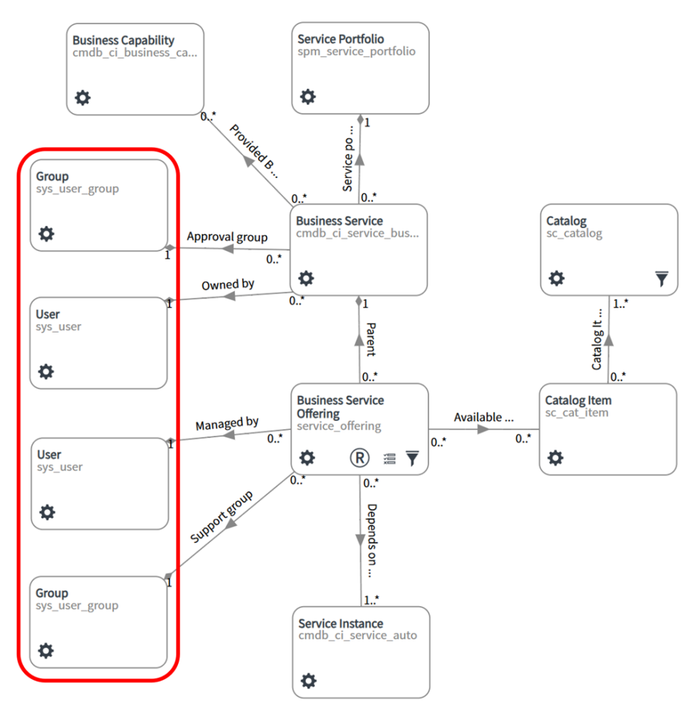 Servicenow Csdm Evolution And Csdm Examples Data Content Manager