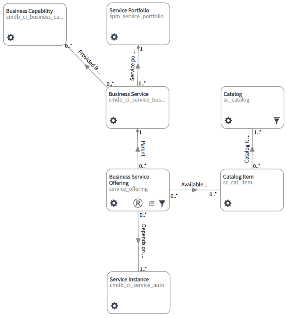 ServiceNow CSDM: Evolution & CSDM Examples - Data Content Manager