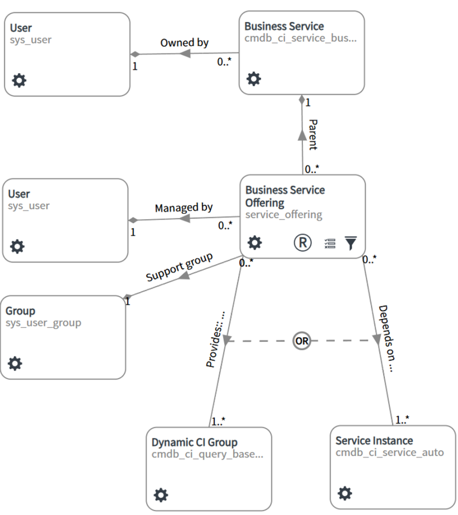 ServiceNow CSDM: Evolution & CSDM Examples - Data Content Manager