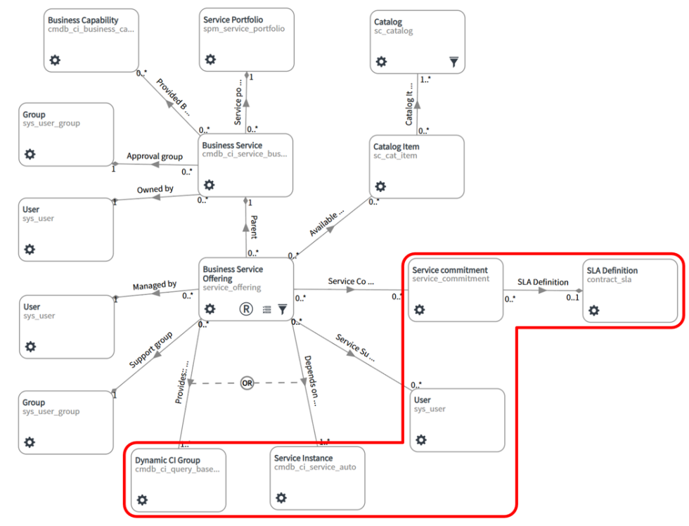 ServiceNow CSDM: Evolution & CSDM Examples - Data Content Manager