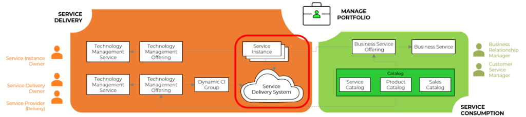 ServiceNow CSDM: Evolution & CSDM Examples - Data Content Manager